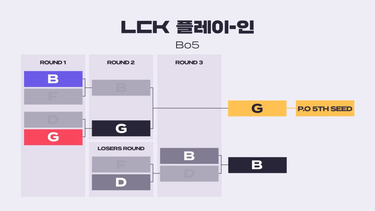 LMHT: Danh sách tuyển thủ và thể thức thi đấu LCK 2025